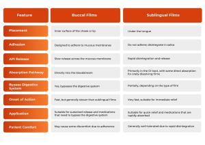 Oral Films / Oral Thin Films - Contract Manufacturing CDMO