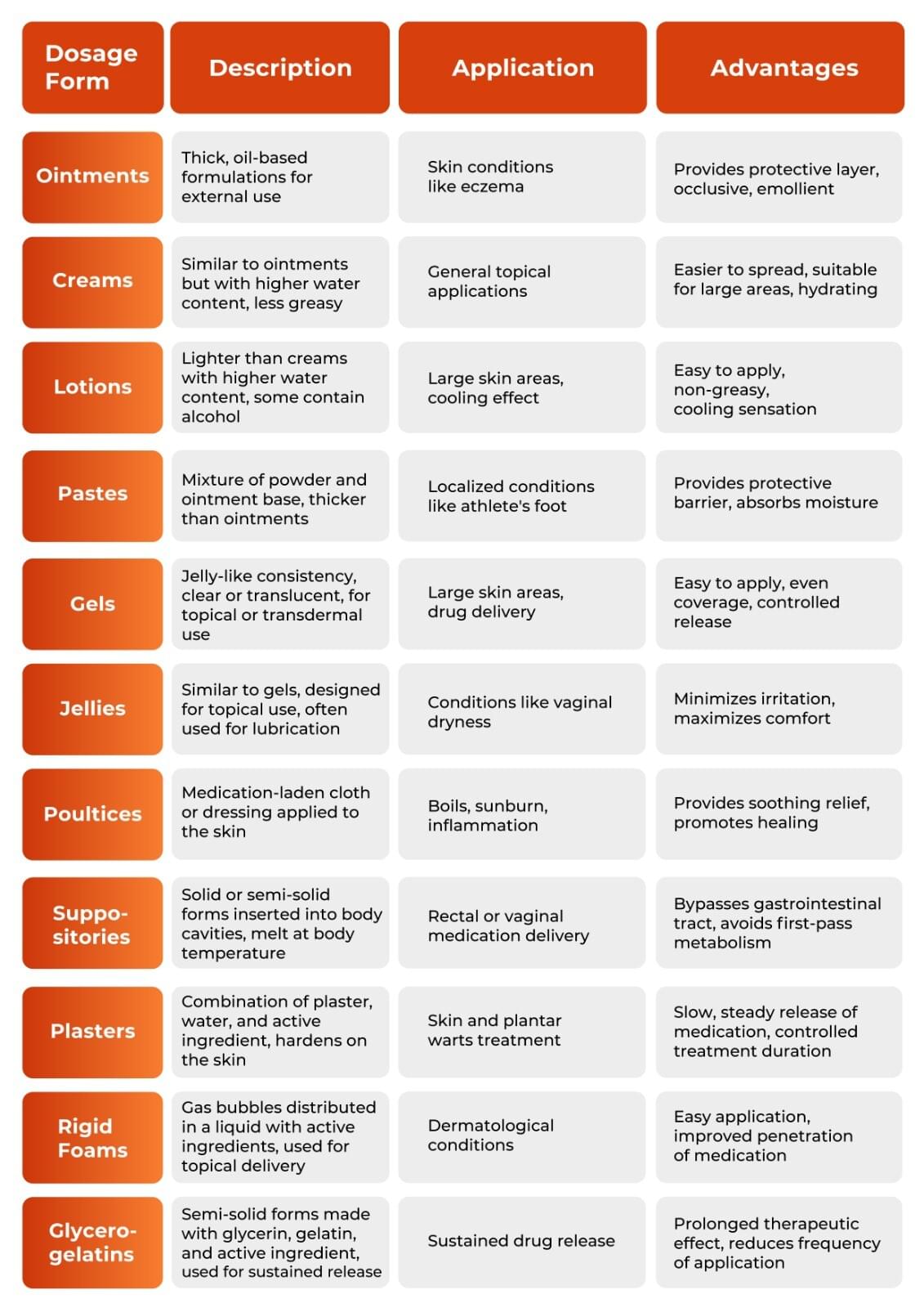Semi Solids Dosage Forms - Contract Manufacturing Service